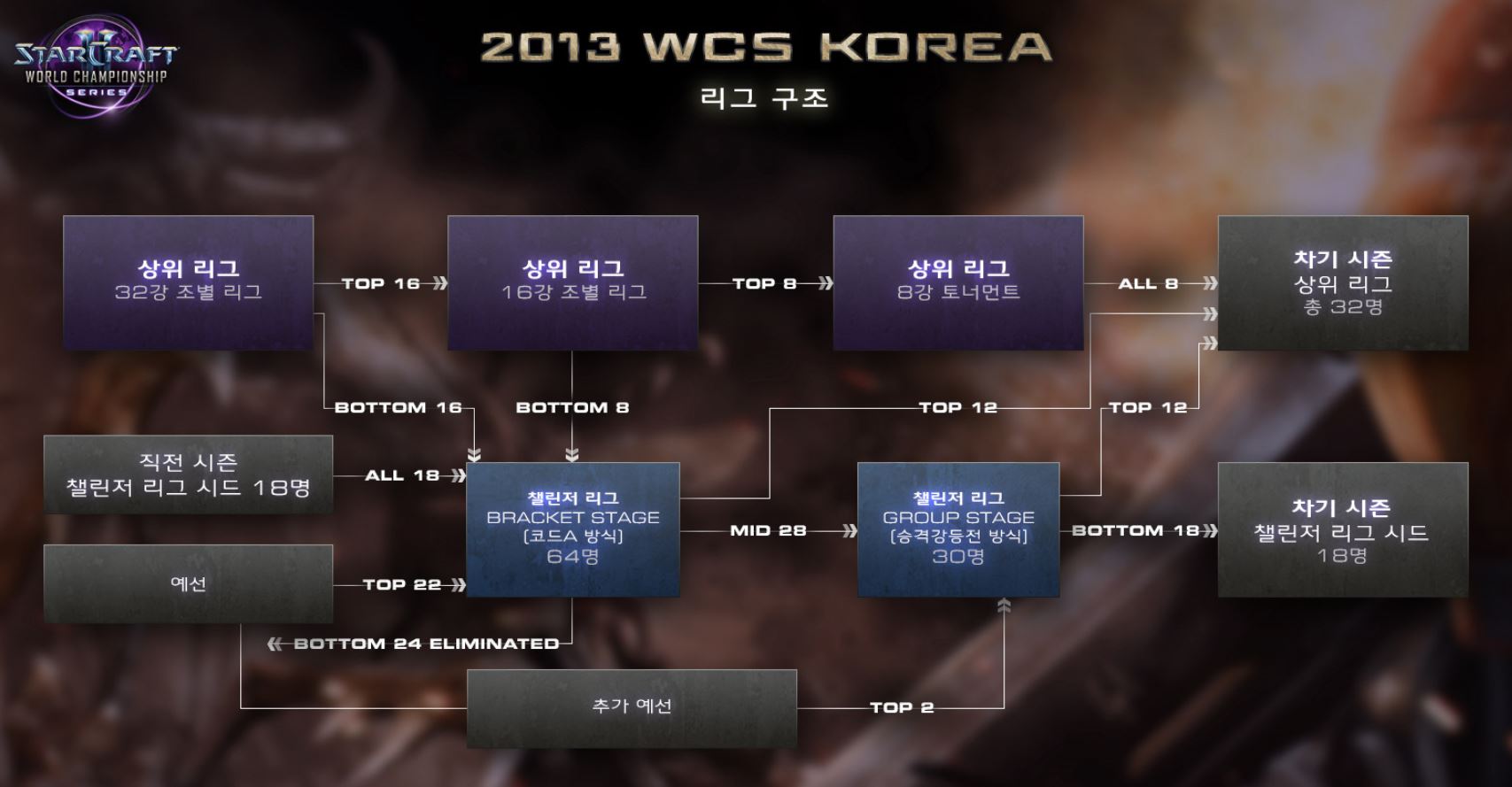 WCS코리아, 리그 구조를 알아보자