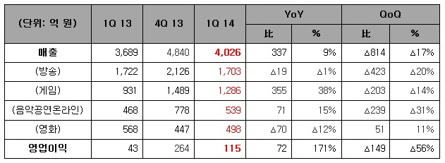 CJ E&M, 1분기 매출 4,026억 원, 영업이익 115억 원 달성